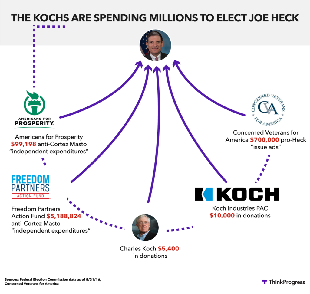 Will Koch-Backed Groups Be Able to Buy a Senate Seat for Joe Heck?